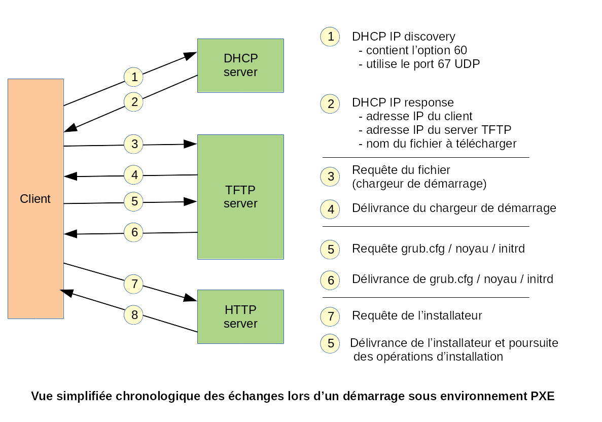 Configuration d'un serveur pour lancer des installations par PXE boot — Documentation Fedora-Fr